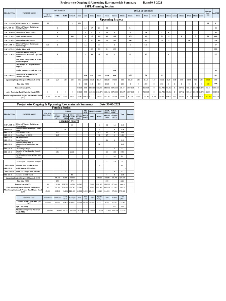 Projectwise Raw Materials Report Present Stock Vs Demand-30!9!2021 ...