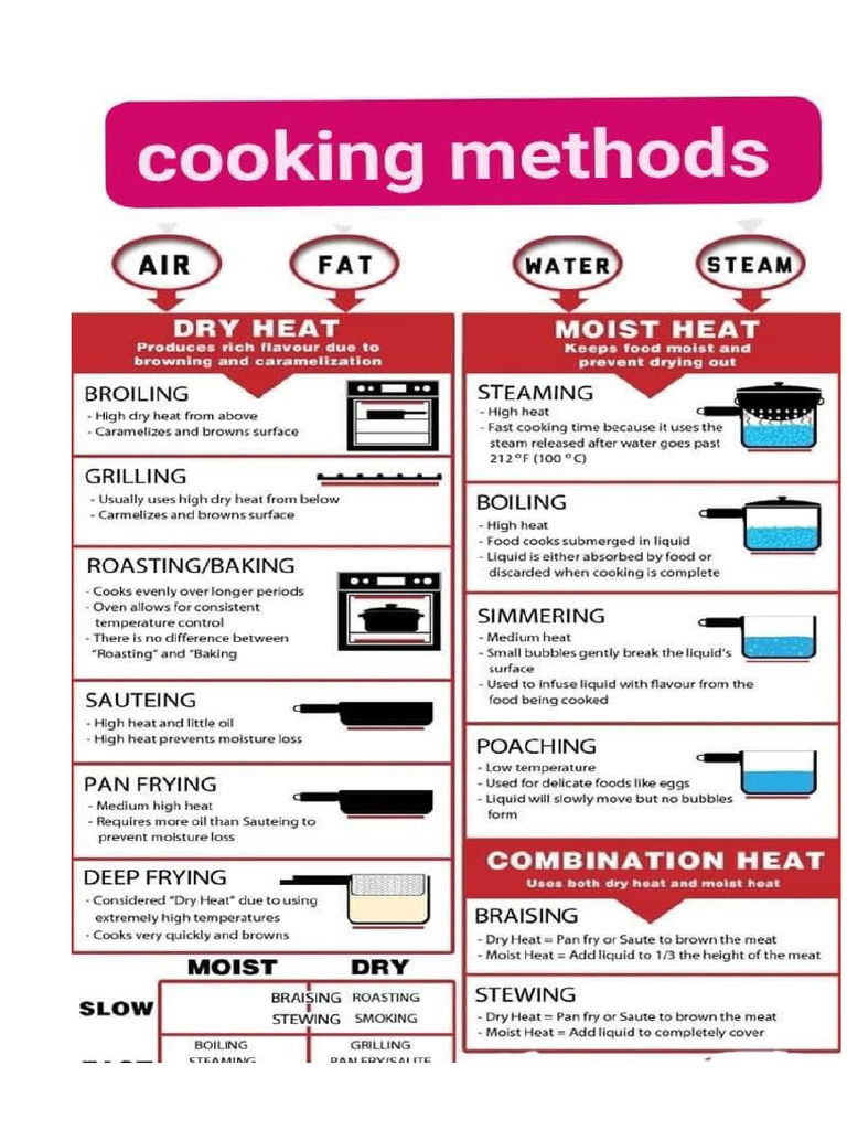 Cooking Methods | PDF