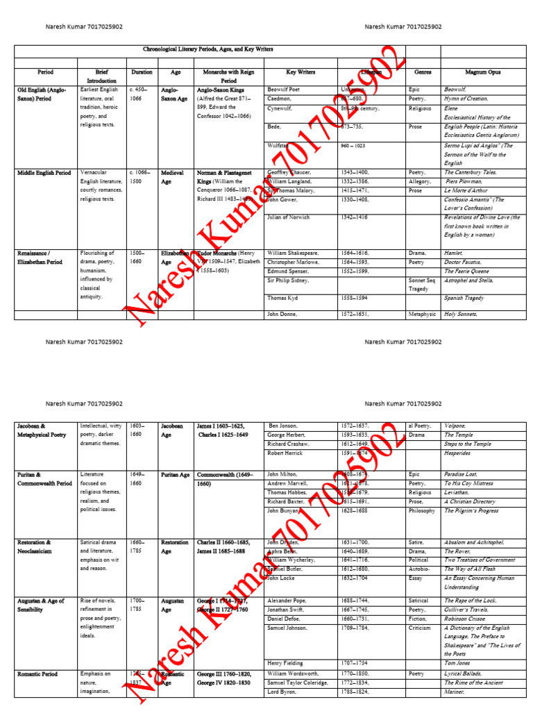 Literary Periods and Key Writers Overview | PDF | English Literature