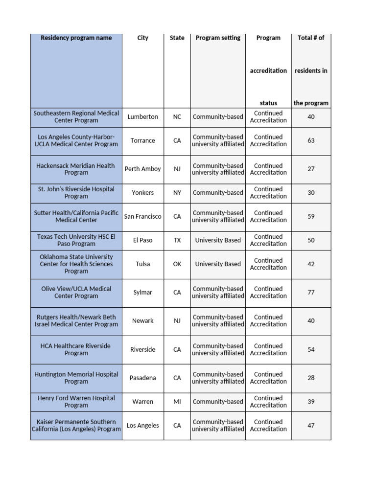 Accredited Community-Based Residency Programs | PDF | Healthcare ...