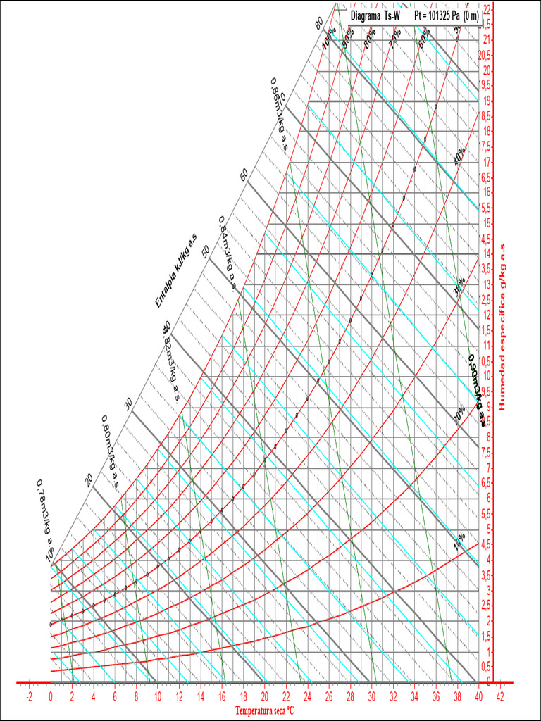 Diagrama Psicrometrico 1 | PDF