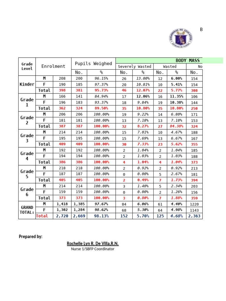 Nutritional Status Report for Students | PDF | Physical Attractiveness ...