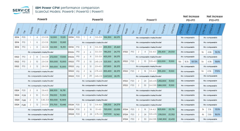 IBM Power Comparison Chart 9 11 | PDF | Computing | Parallel Computing