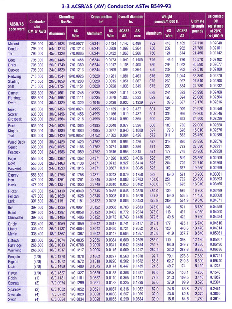 Table3-3 ACSR | PDF