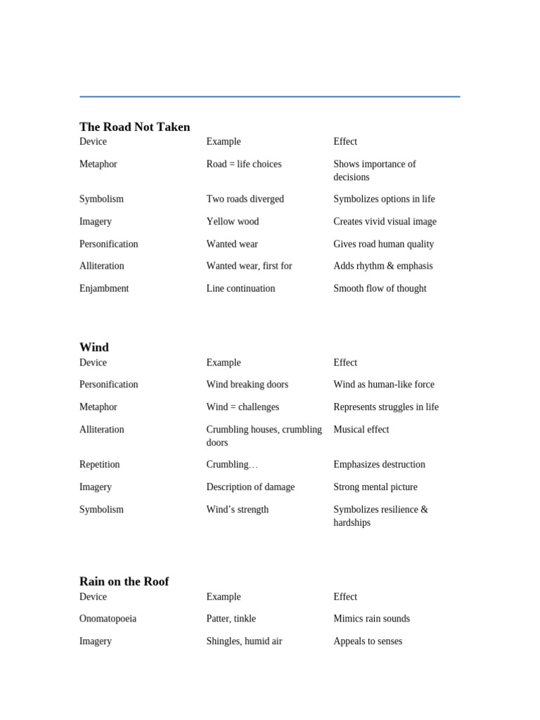 Poetic Devices For 1-5 Poem | PDF | Poetry | Metaphor