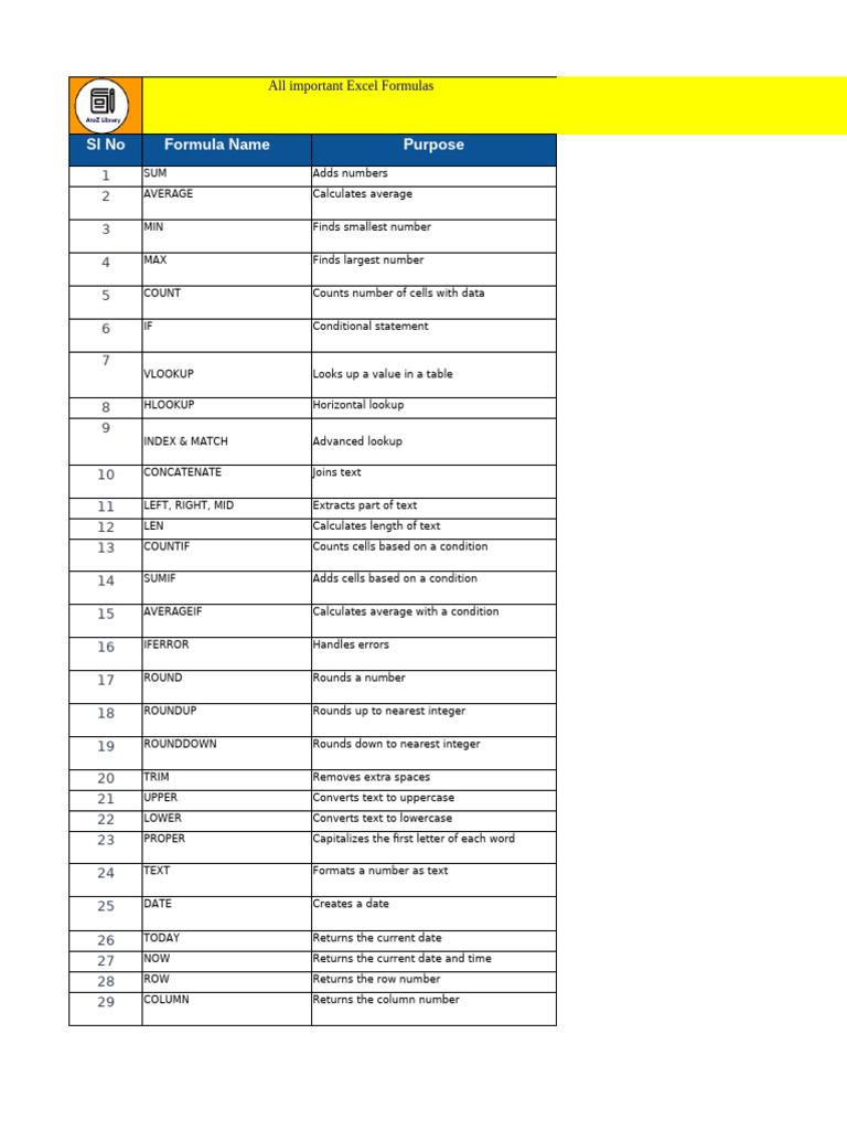 All Important Excel Formulas AtoZ Library | PDF | Computer Engineering | Computer Data