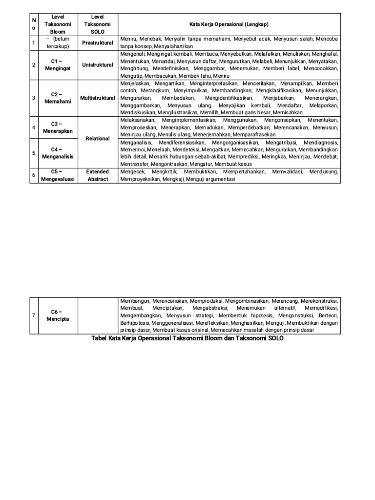 Kata Kerja Operasional Taksonomi SOLO | PDF