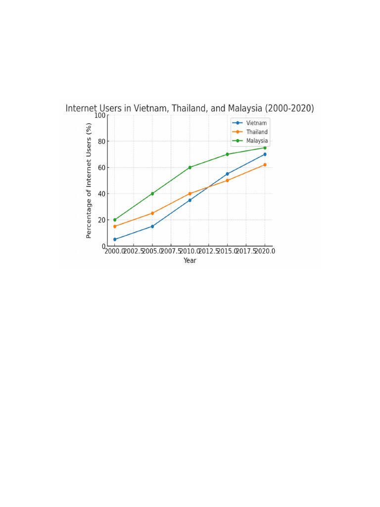 IELTS Writing Task1 LineChart | PDF