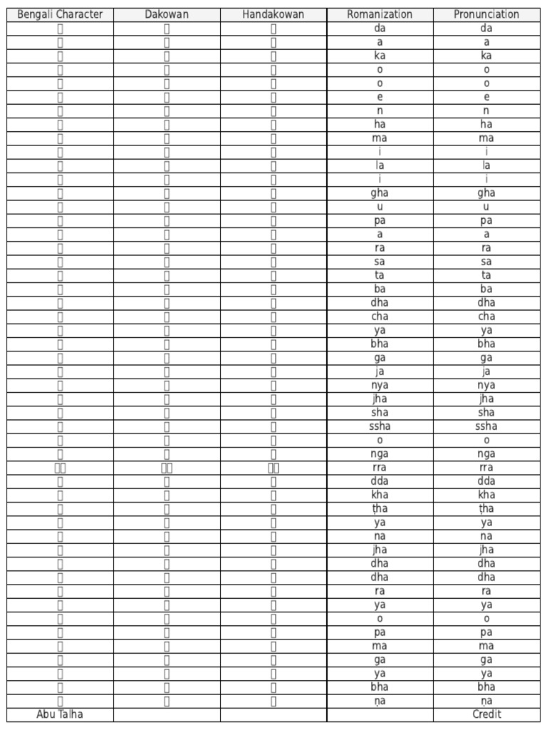 Bengali Characters Chart | PDF