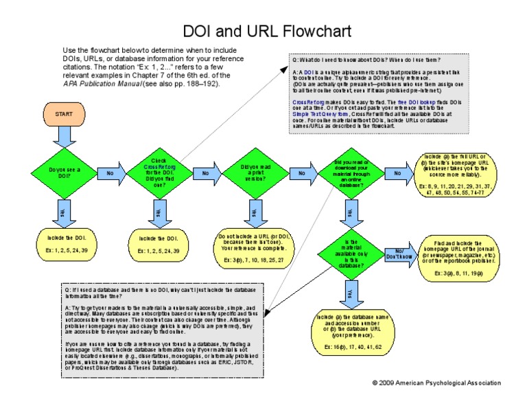 DOI and URL Flowchart: APA Publication Manual (See Also Pp. 188-192 ...