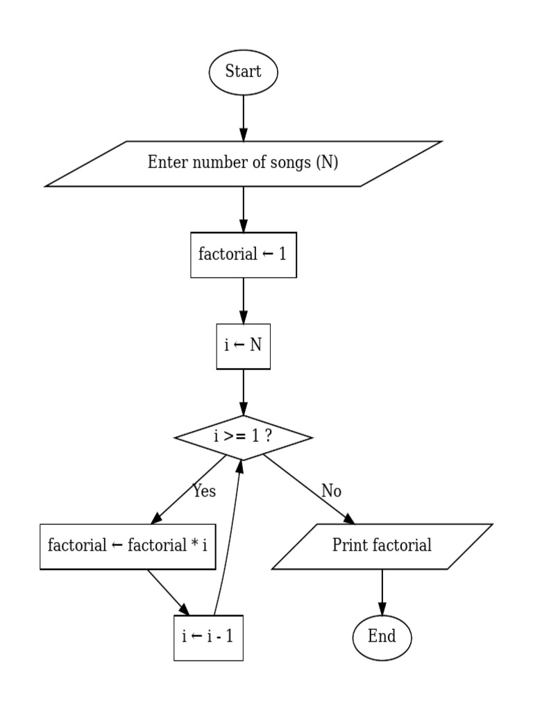 Factorial Flowchart Pdf
