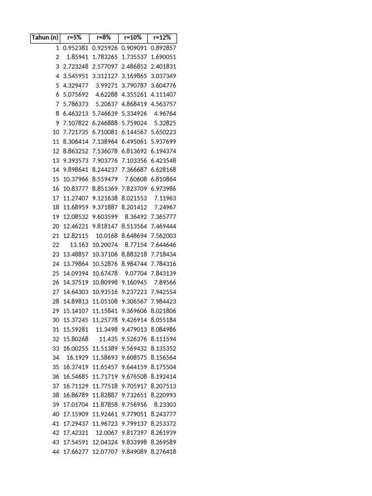 Tabel Present Value Annuity 1-50 | PDF