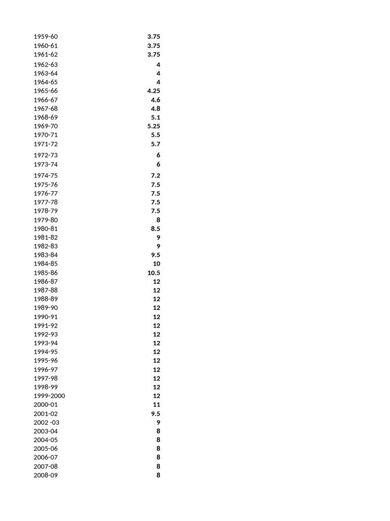 GPF Historical Interest Rate | PDF