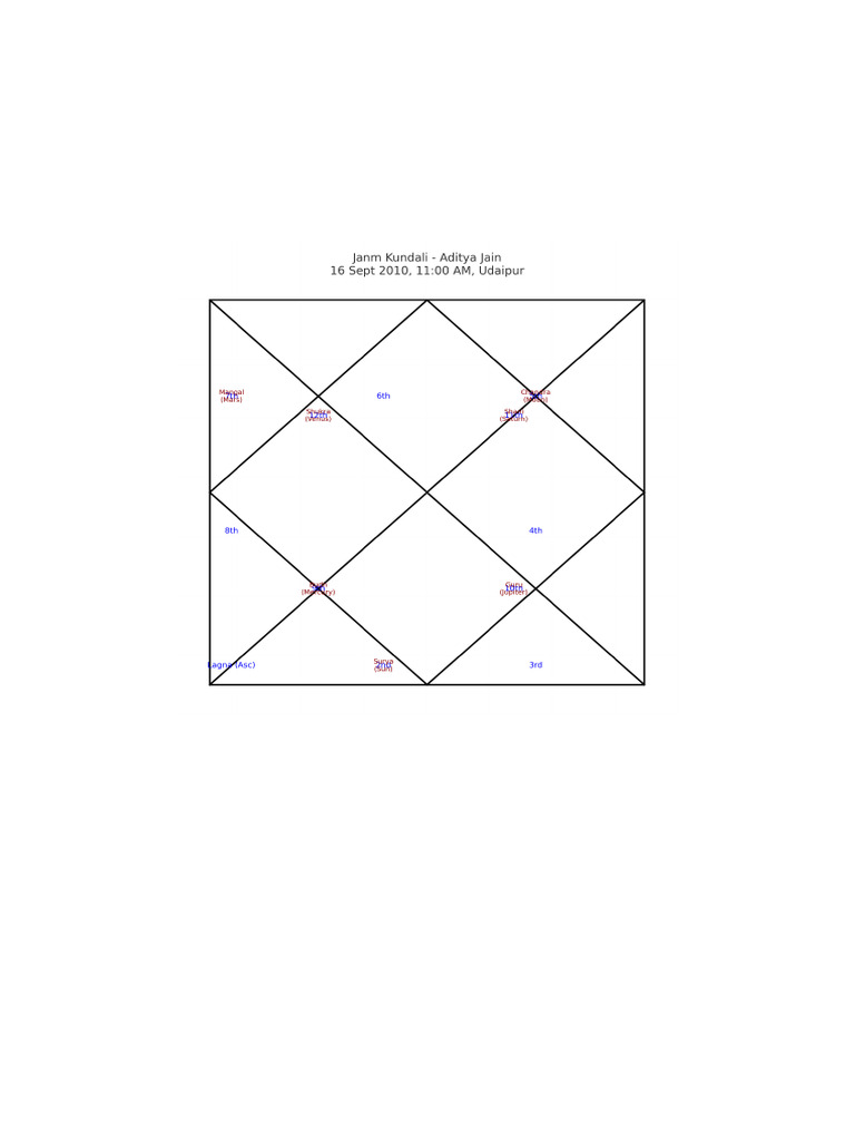 Aditya Kundali | PDF