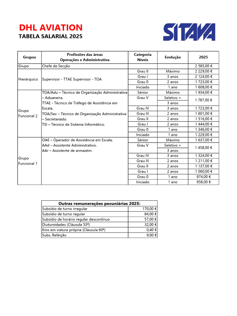 Tabela Salarial DHL Avi 2025 - 20250921200015 | PDF