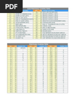 Dechexoctchar Description Dec Hex Oct Char Description | PDF | Ascii | Computer Engineering