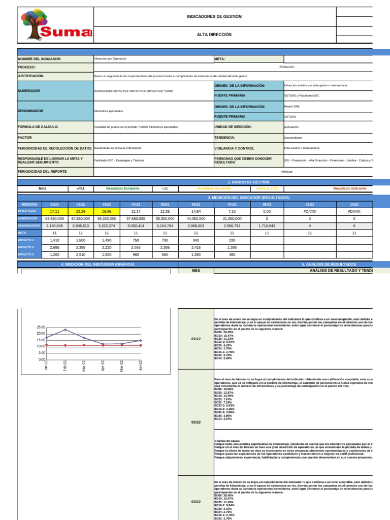 AD-PR01-F05 Indicadores de Gestión Operaciones 2022 | PDF