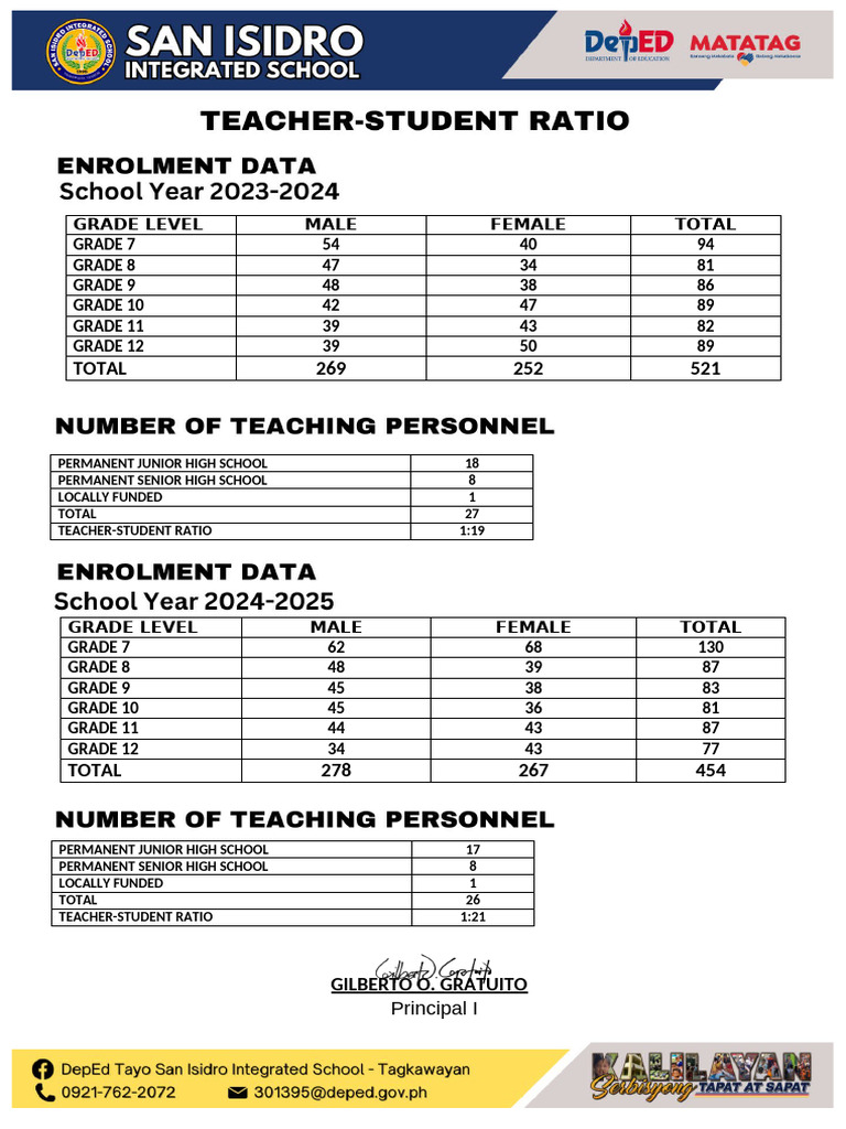 Student Teacher Ratio 2023-2025 | PDF