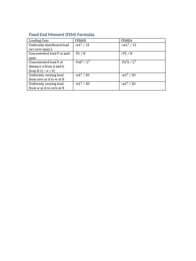 Fixed End Moment Formulas | PDF