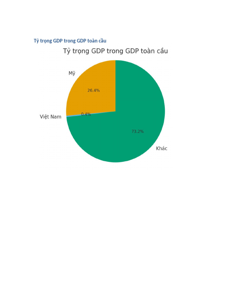 Ty Trong GDP Chart | PDF