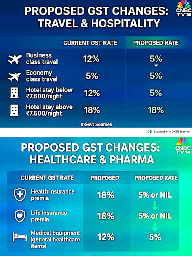 Proposed GST Changes in Different Sectors | PDF