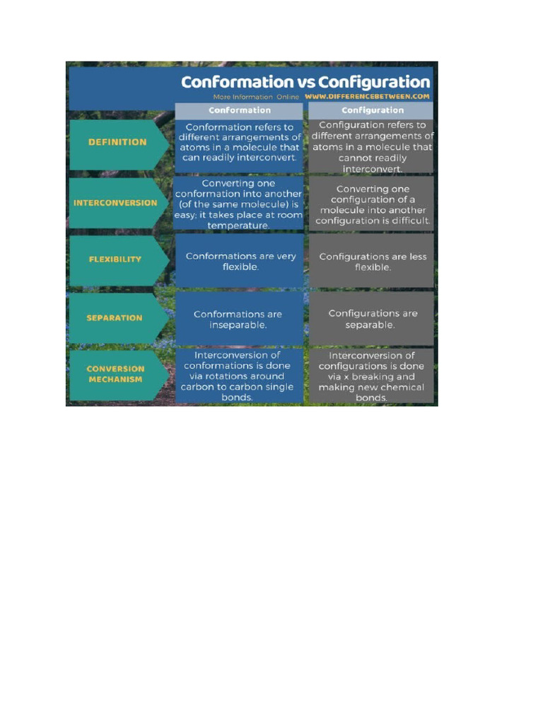 Difference Between Conformation and Configuration Tabular Form - JPG | PDF
