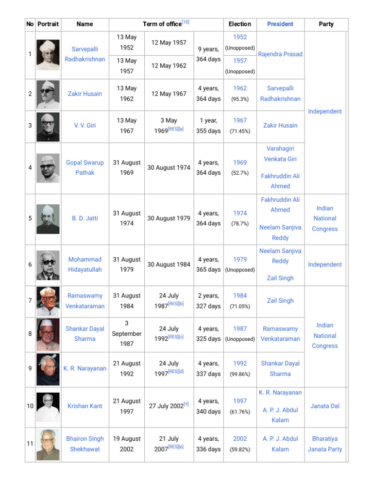 List of Indian Vice Presidents | PDF | Politics Of India | Government ...