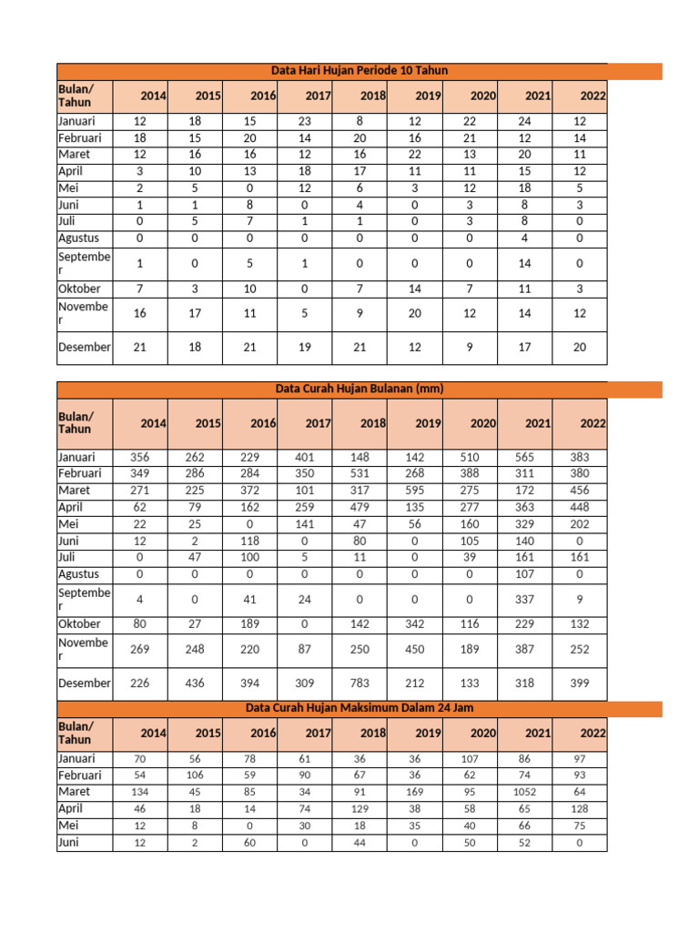 Data Curah Hujan 10 Tahun di Indonesia | PDF