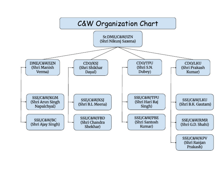 1748243212529-Organisation Chart New | PDF