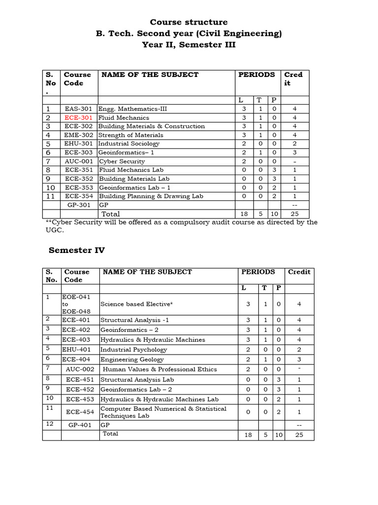 3rd Sem Syllabus | PDF | Fluid Dynamics | Beam (Structure)