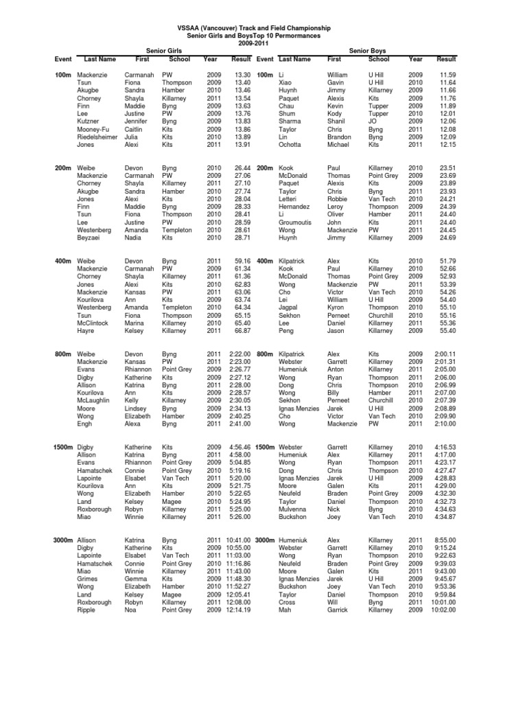 VSSAA Track and Field Top Ten Performance List | PDF | Individual ...