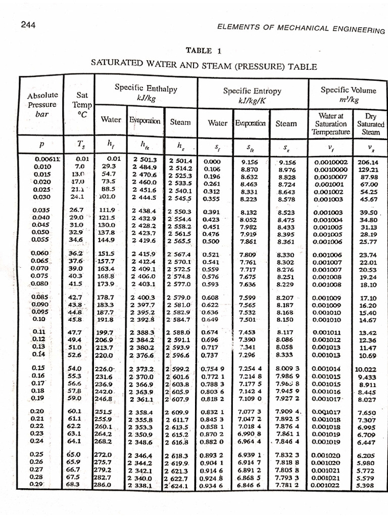 Pressure Steam Table | PDF