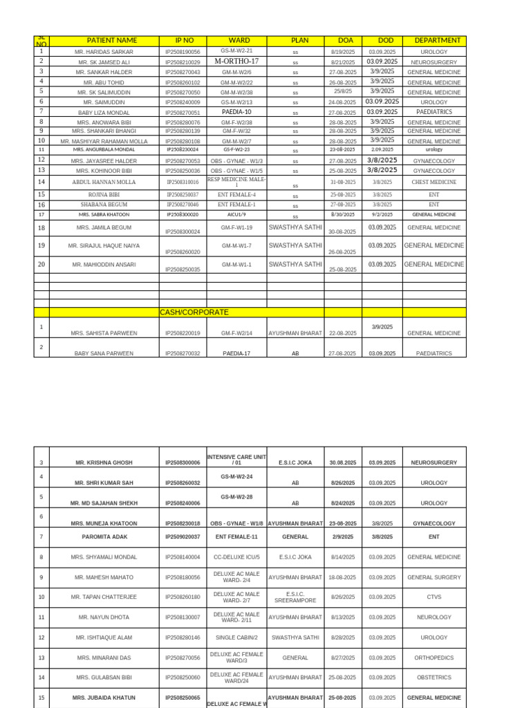 Update Plan Discahrge On 03.09.2025 | PDF | Surgical Specialties | Surgery