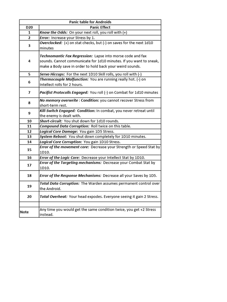Panic Table For Androids | PDF