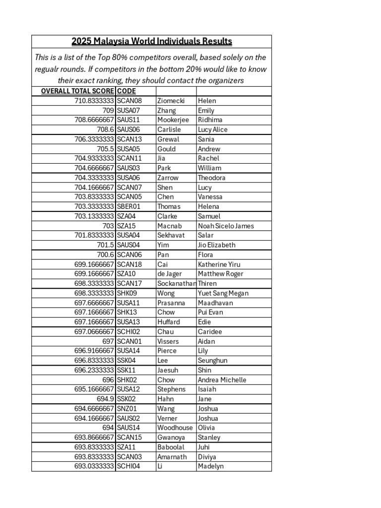 Malaysia Worlds Overall Tab List | PDF