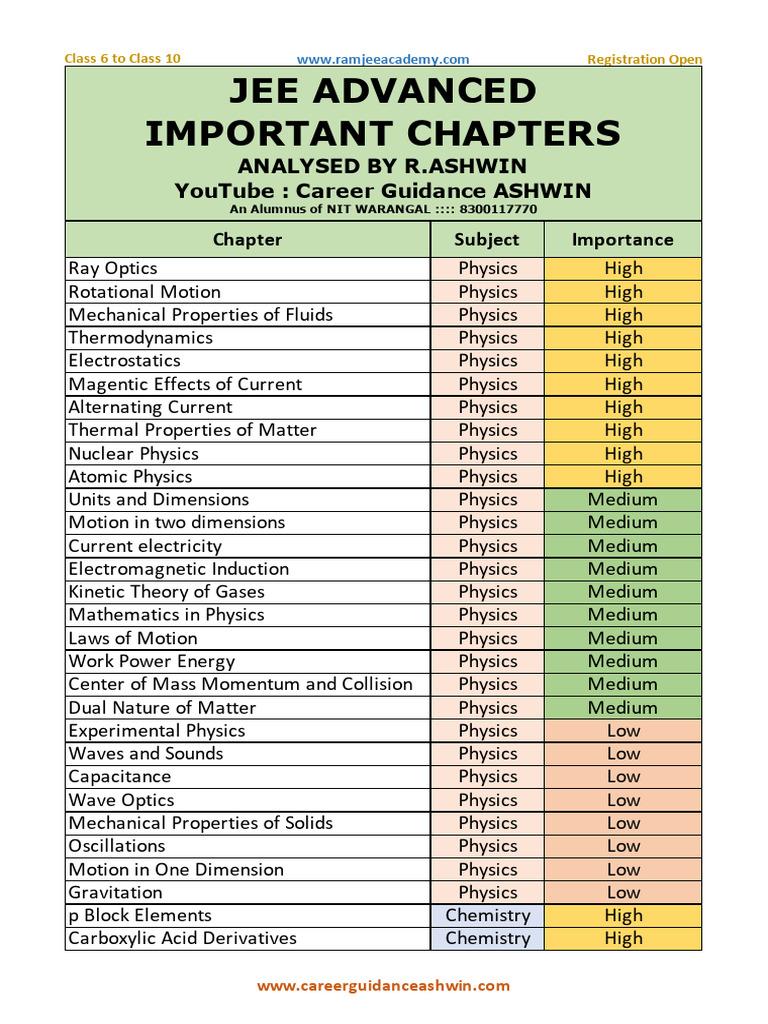 JEE Advanced - Important Chapters 2025 | PDF | Physics | Chemistry