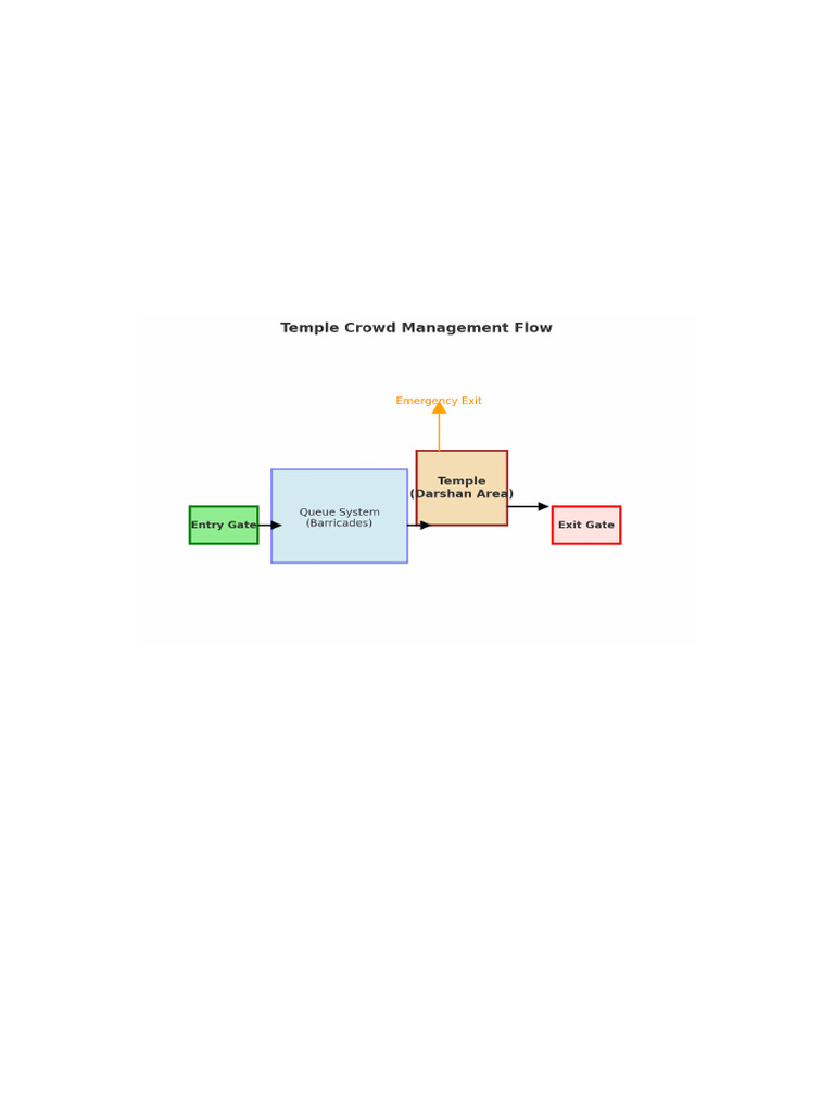 Temple Crowd Management Strategies | PDF