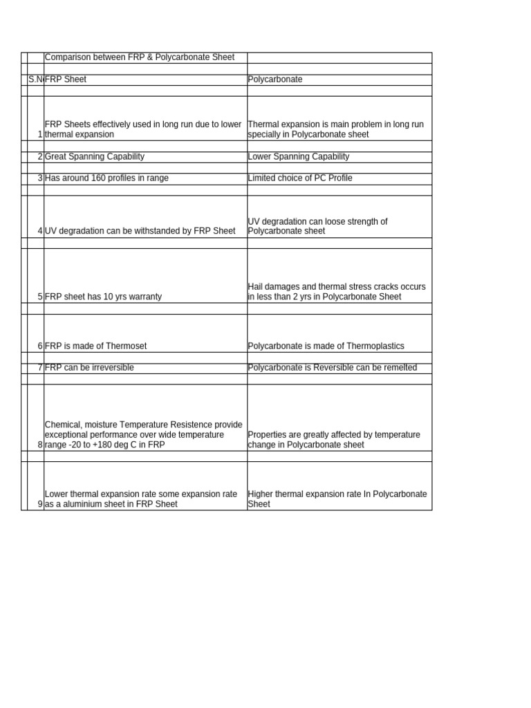 FRP vs Polycarbonate: Key Comparisons | PDF | Fibre Reinforced Plastic ...