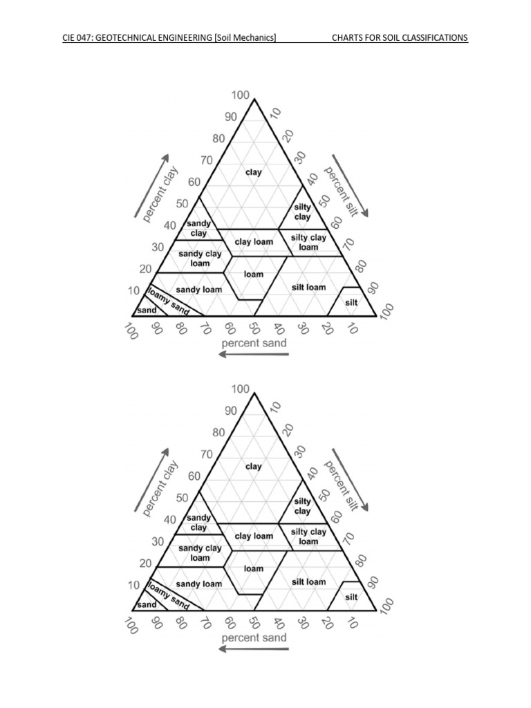 Soil Classification Charts | PDF