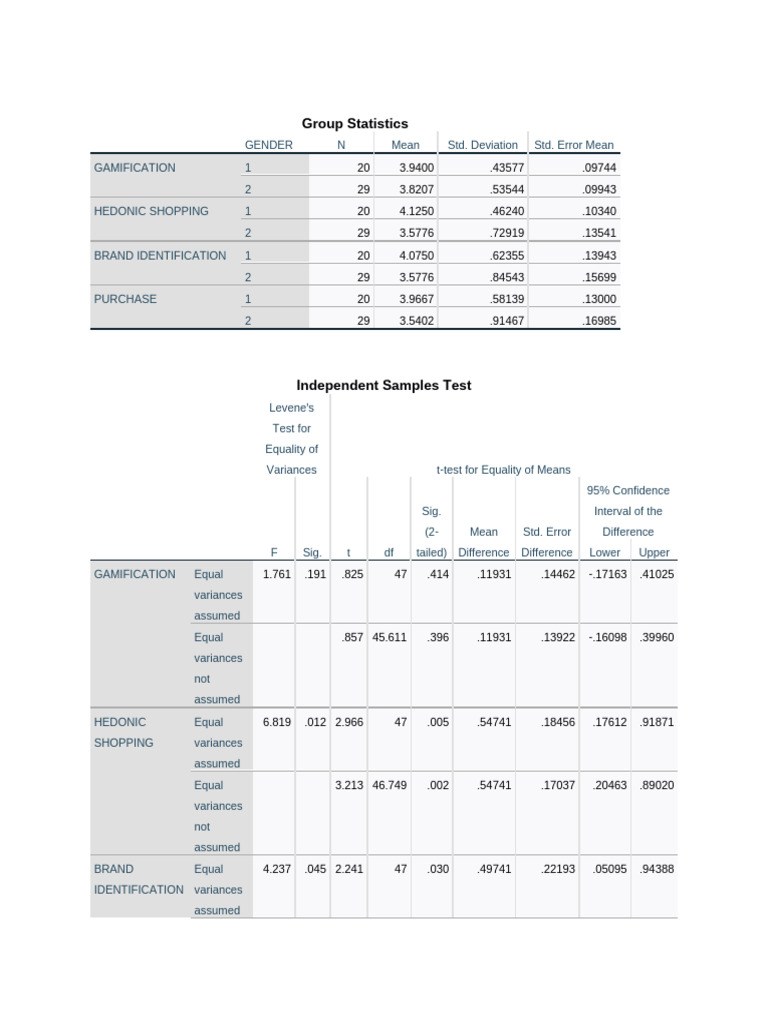 Independent Samples T Test | PDF | Student's T Test | Statistical ...