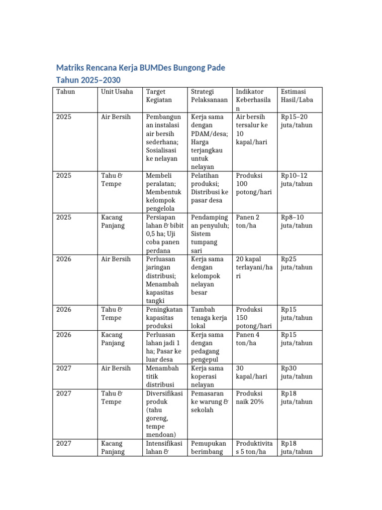 Matriks_Rencana_Kerja_BUMDes_Bungong_Pade_2025-2030 | PDF