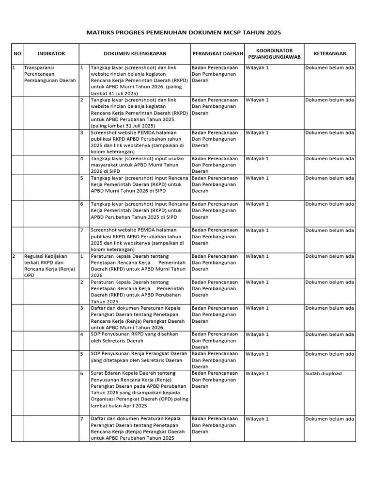 Matriks Progres MCSP 2025 Wilayah 1 | PDF