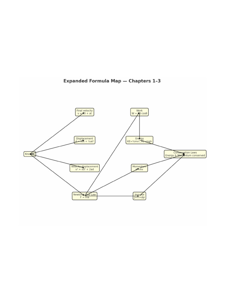 Formula Map Ch1-3 | PDF