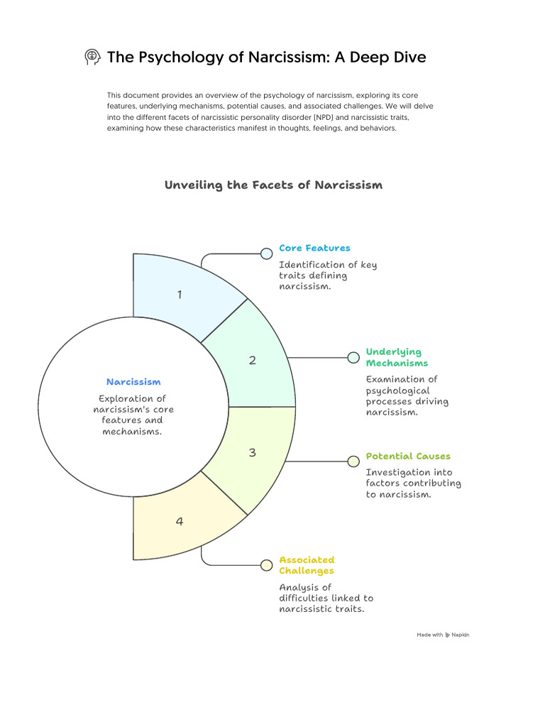 Understanding Narcissism Psychology | PDF | Narcissism | Mental Disorder