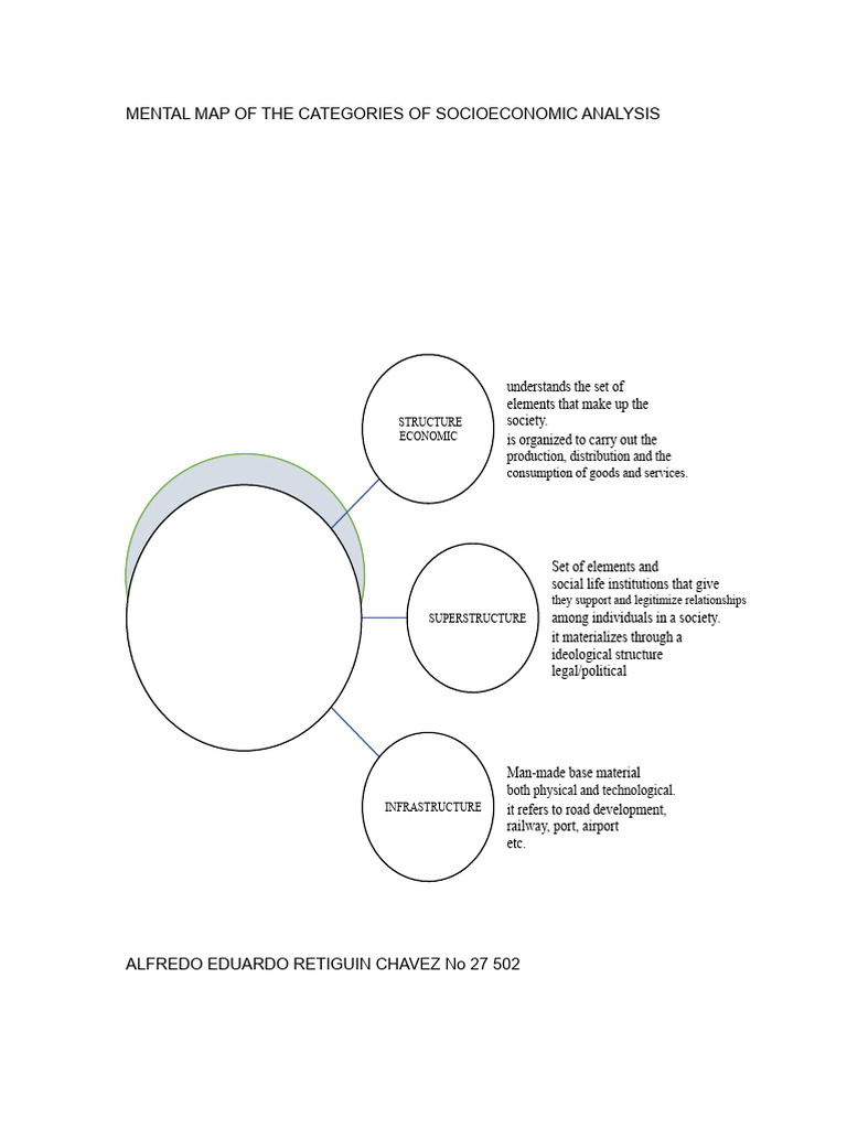 Mind Map of The Categories of Socioeconomic Analysis A2b1-Alfredo ...