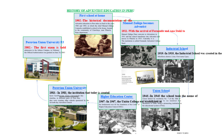 History of Adventist Education in Peru EDDY TURPO | PDF | Apocalyptic ...
