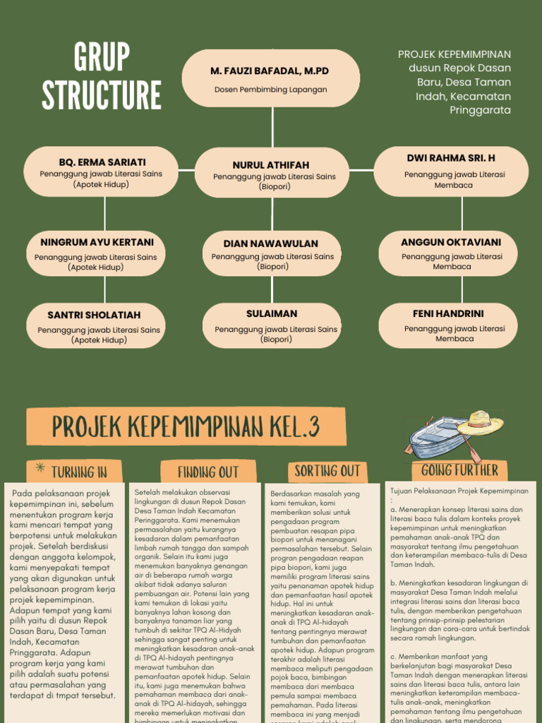 Tugas 3.1 Projek Kepemimpinan Graphic Organizer (1) | PDF