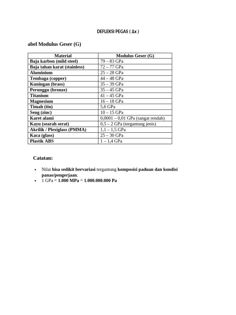 Modulus Geser Material Berbagai Logam | PDF