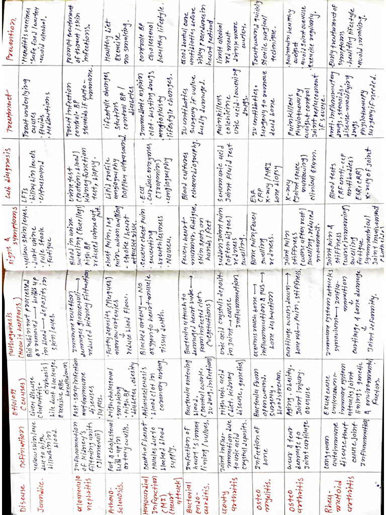 Pathology Quick Revison | PDF