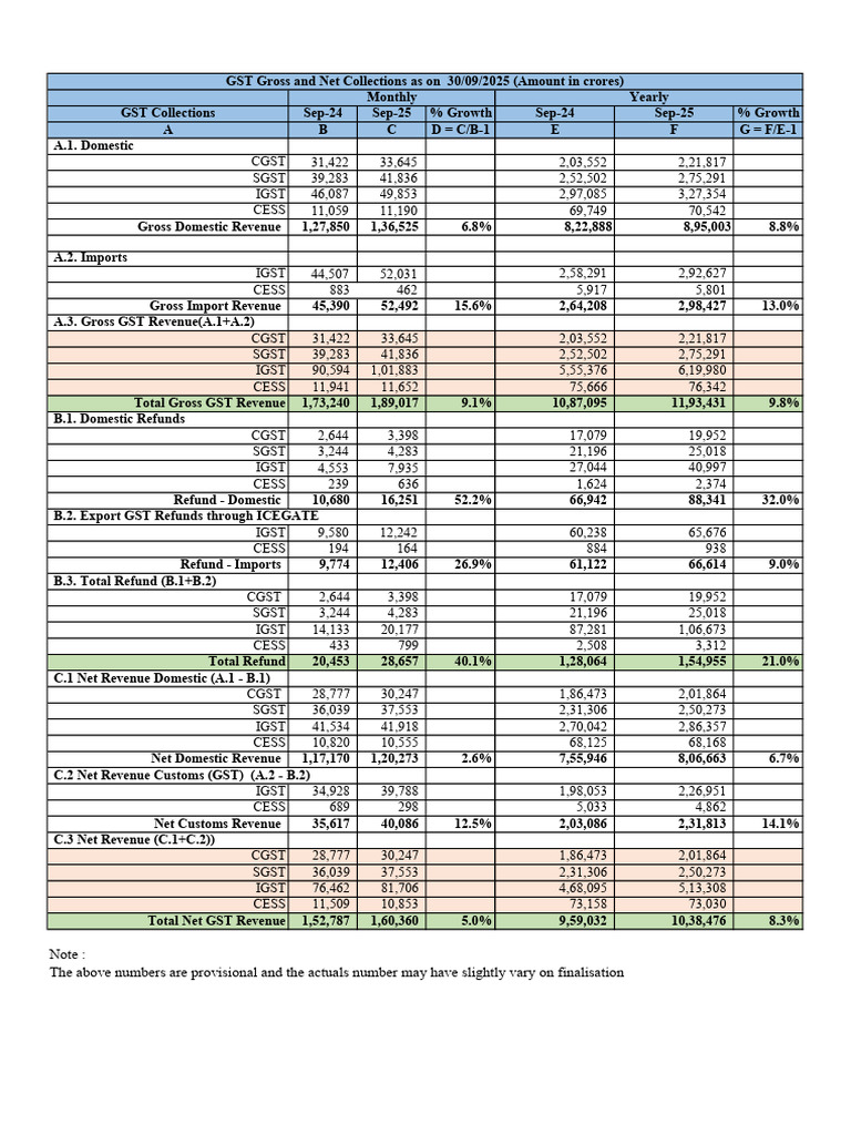 Approved Monthly GST Data For Publishing Sep 2025 | PDF | Trade ...